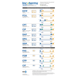 Incoterms® 2020 tableau mural - Obligations de transport coûts et ...