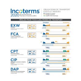 Incoterms® 2020 tableau mural - Obligations de transport coûts et ...